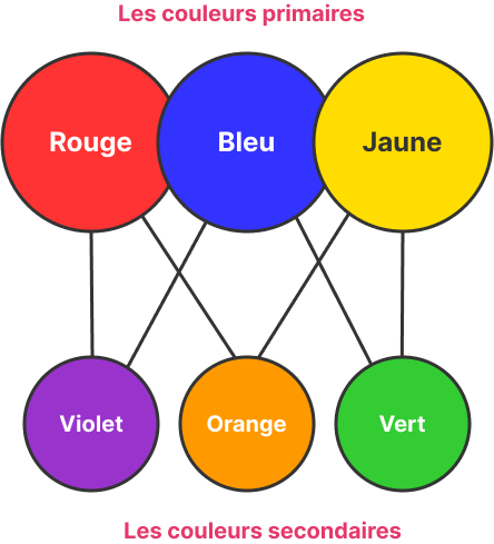 Couleurs en maternelle : idées et exercices pour enseigner les couleurs ...